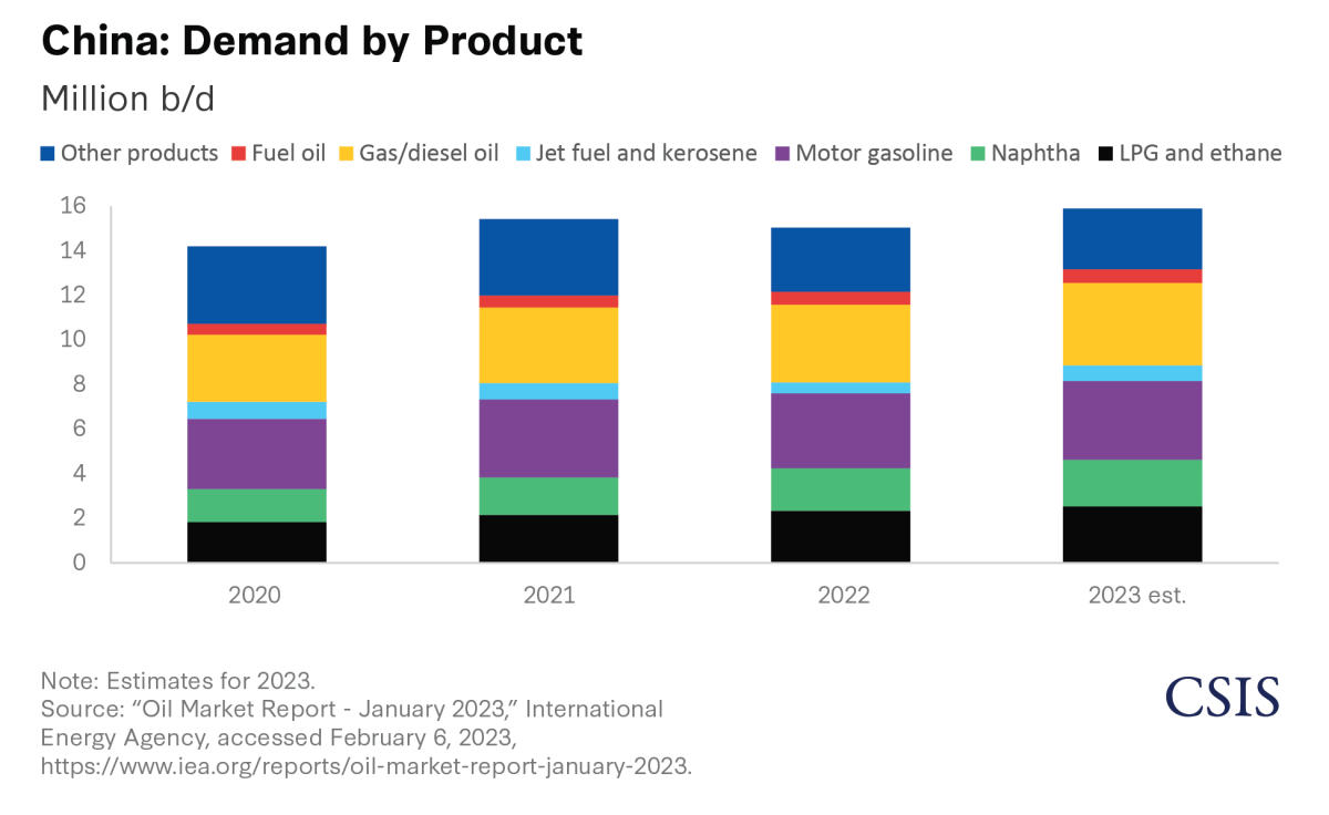 China Holds key to global energy demand